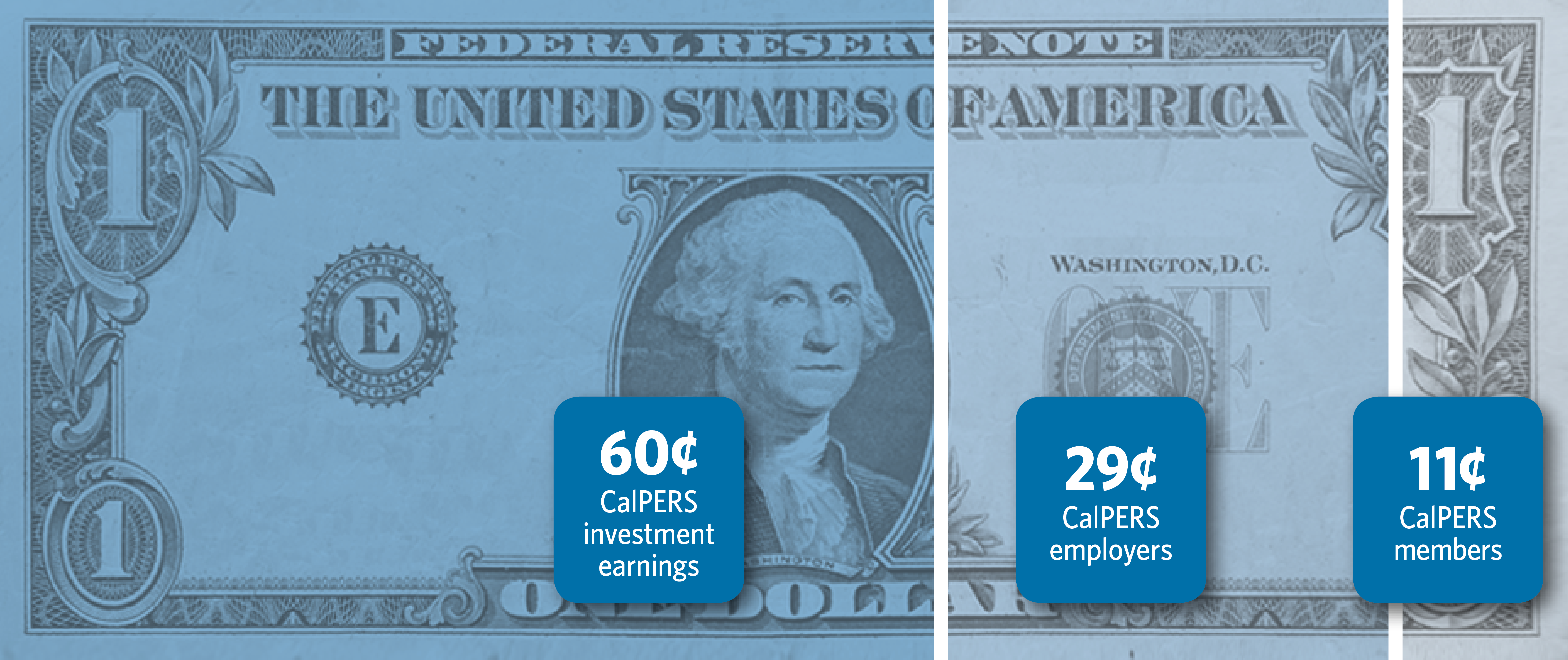 Who Pays For CalPERS Pensions CalPERS Who Pays For CalPERS Pensions CalPERS
